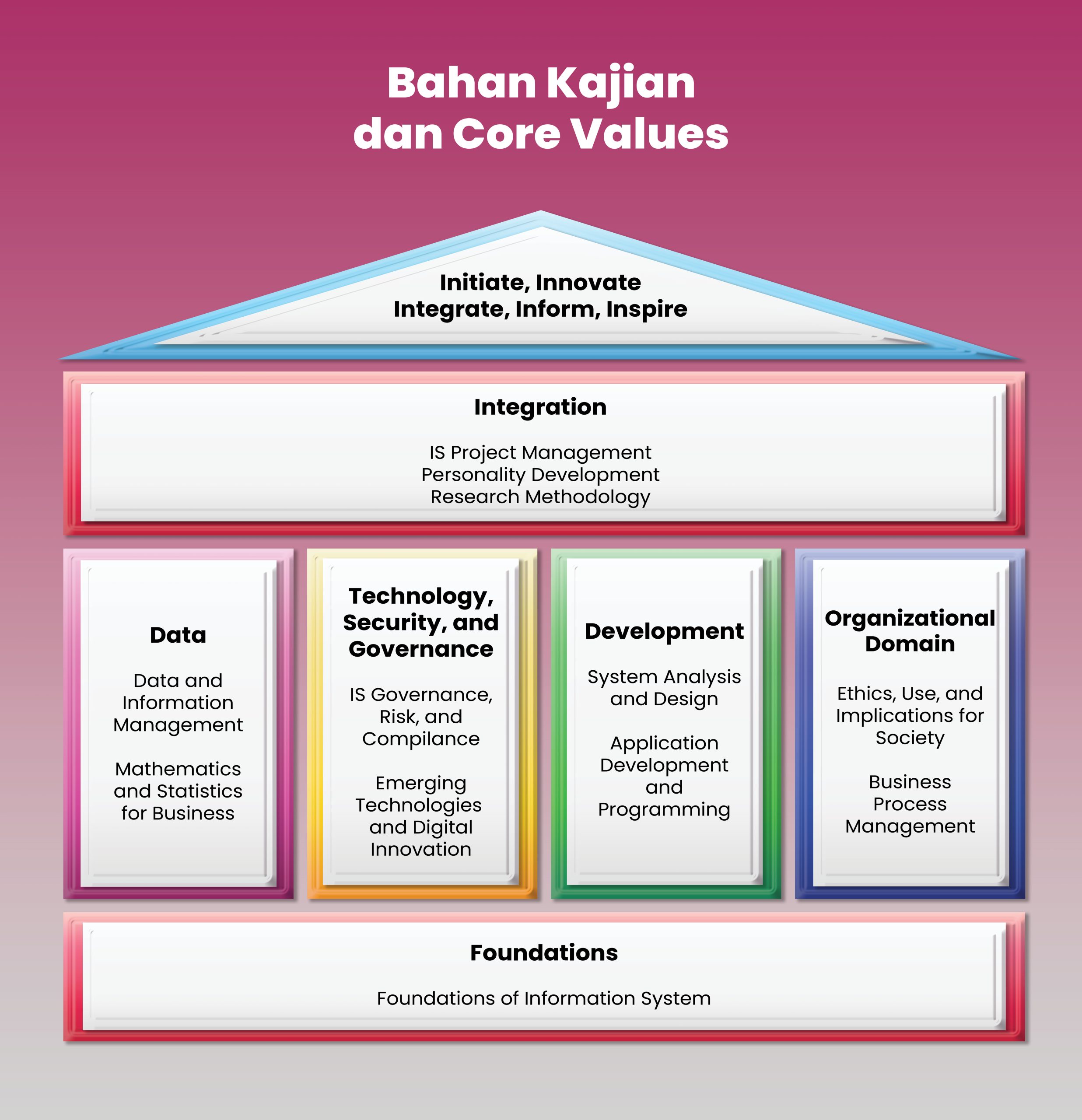 Department of Information System - Duta Wacana Christian University | DWCU